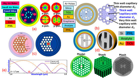 Comprehensive Analysis of Advancement in Optical Biosensing Techniques ...