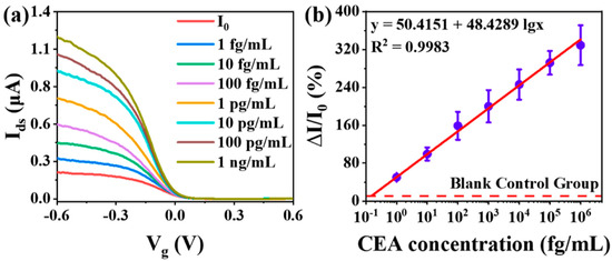 Carbon Nanotube-Based Field-Effect Transistor Biosensors for Biomedical ...