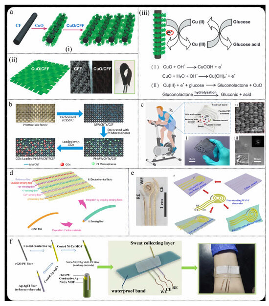 Wearable Electrochemical Glucose Sensors for Fluid Monitoring: Advances ...