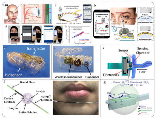 Wearable Electrochemical Glucose Sensors for Fluid Monitoring: Advances ...