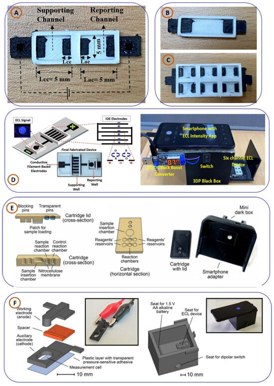 A Review on 3D-Printed Miniaturized Devices for Point-of-Care-Testing ...