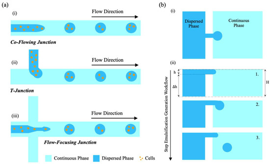 Droplet Generation and Manipulation in Microfluidics: A Comprehensive ...