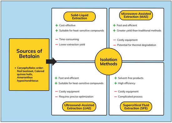 Betalain Pigments: Isolation and Application as Reagents for ...