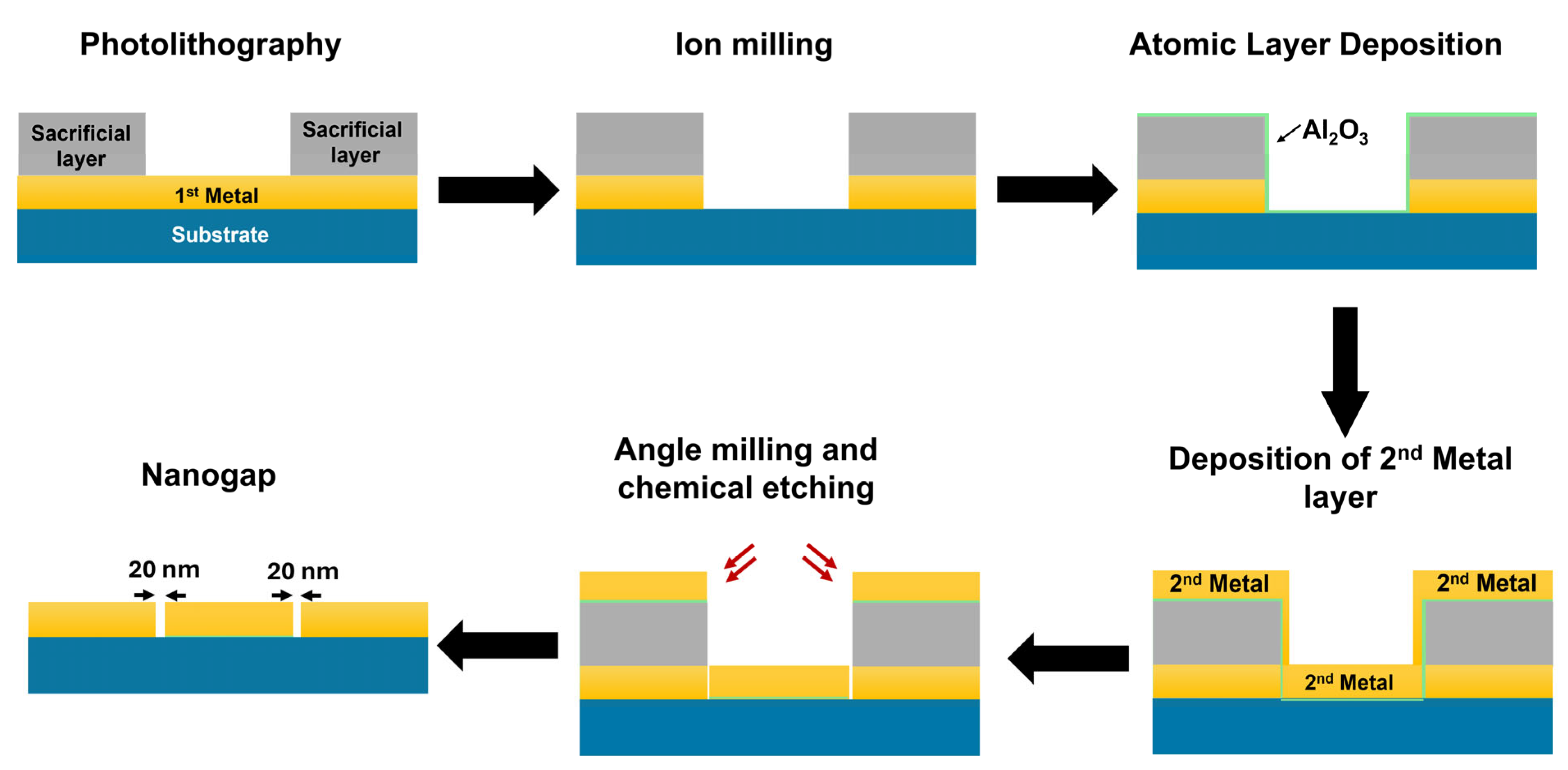 Large-Area Nanogap Platforms for Surface-Enhanced Raman Spectroscopy Toward Sensing Applications ...
