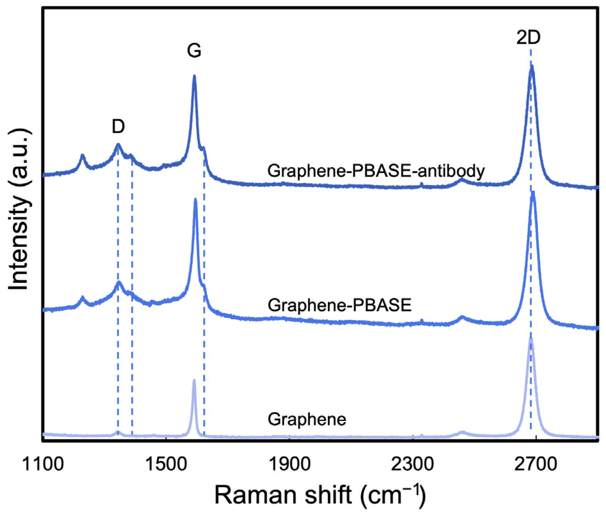 Biological Sensing Using Vertical MoS2-Graphene Heterostructure-Based ...