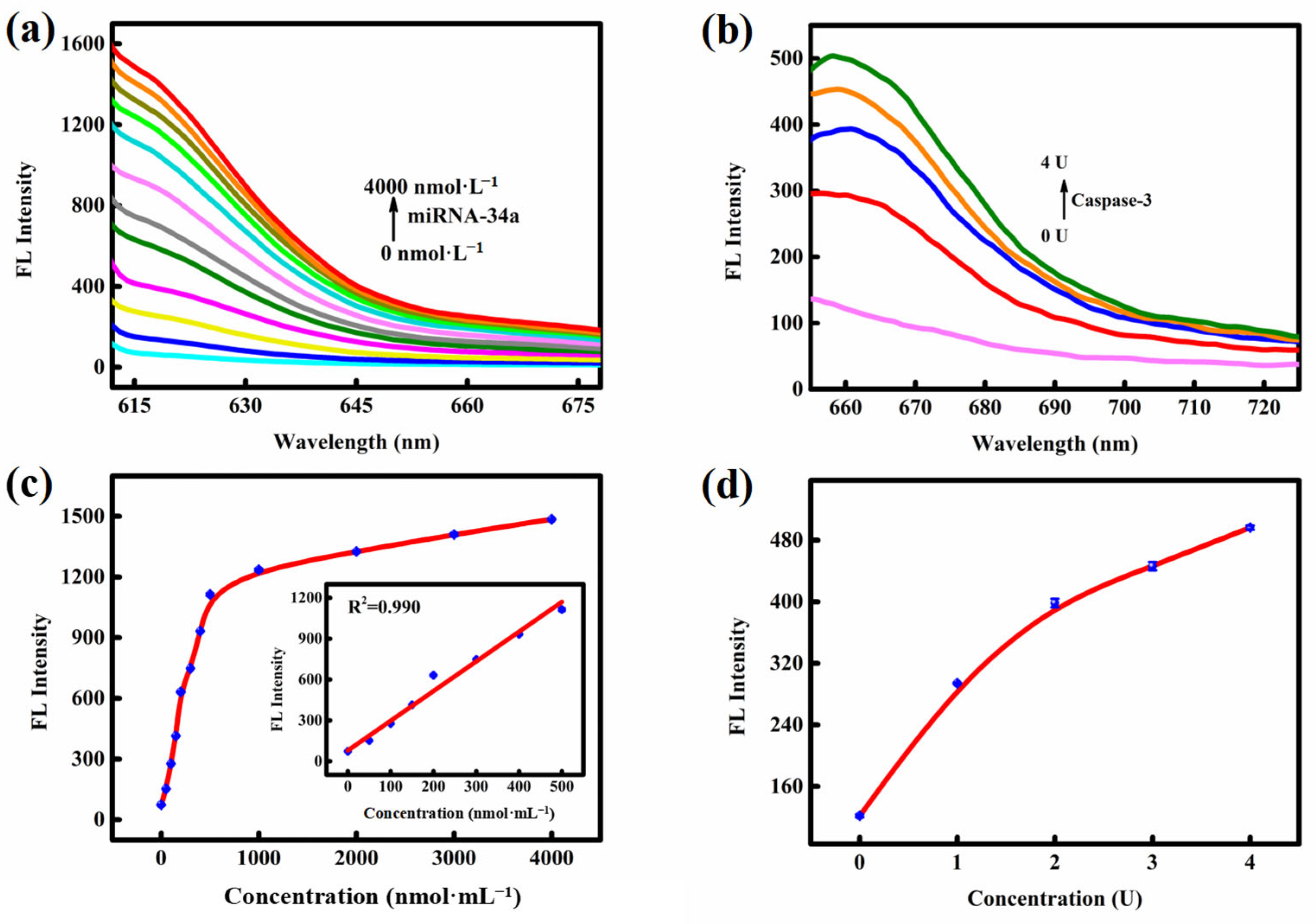 A Smart Nanoprobe for Visually Investigating the Activation Effect of ...