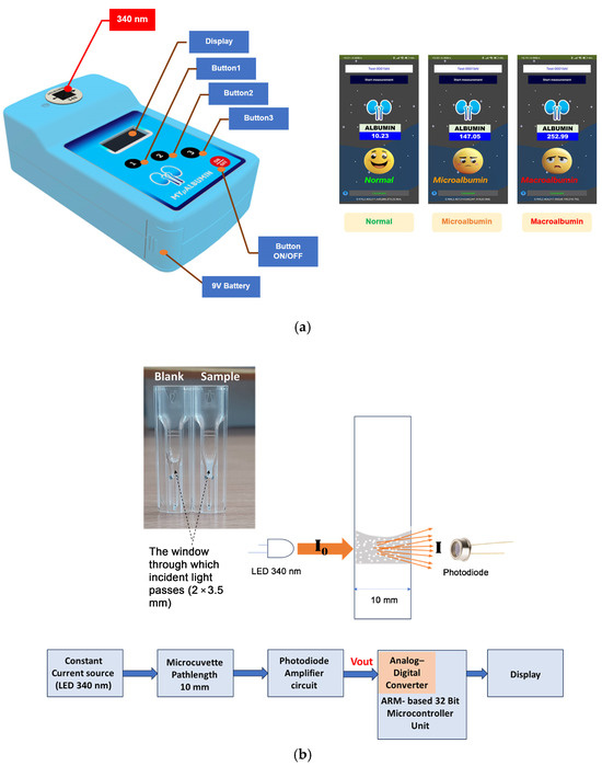 MyμAlbumin: A Cutting-Edge Immunoturbidity-Based Device with Real-Time ...