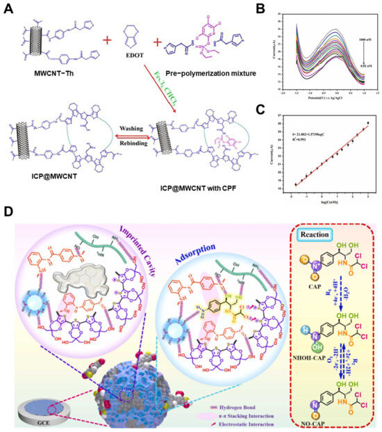 Small Toxic Molecule Detection and Elimination Using Molecularly Imprinted Polymers (MIPs)
