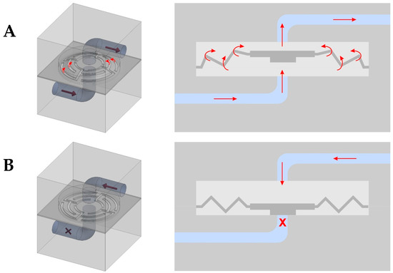 Microfluidic System Based on Flexible Structures for Point-of-Care ...