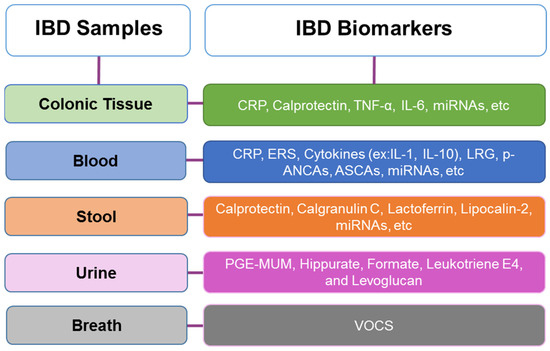 Gut Feeling: Biomarkers and Biosensors’ Potential in Revolutionizing ...