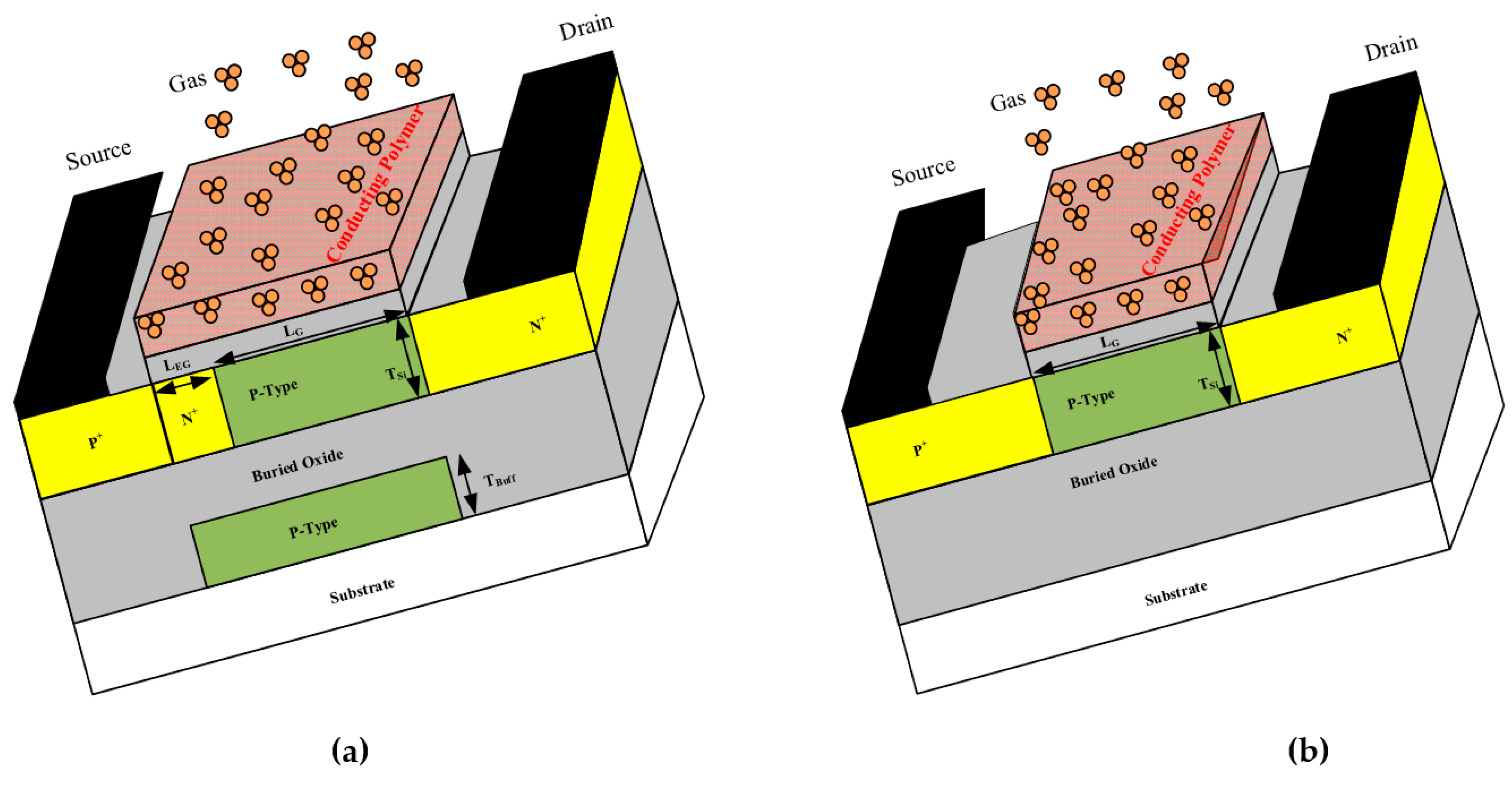 Highly Sensitive SOI-TFET Gas Sensor Utilizing Tailored Conducting ...