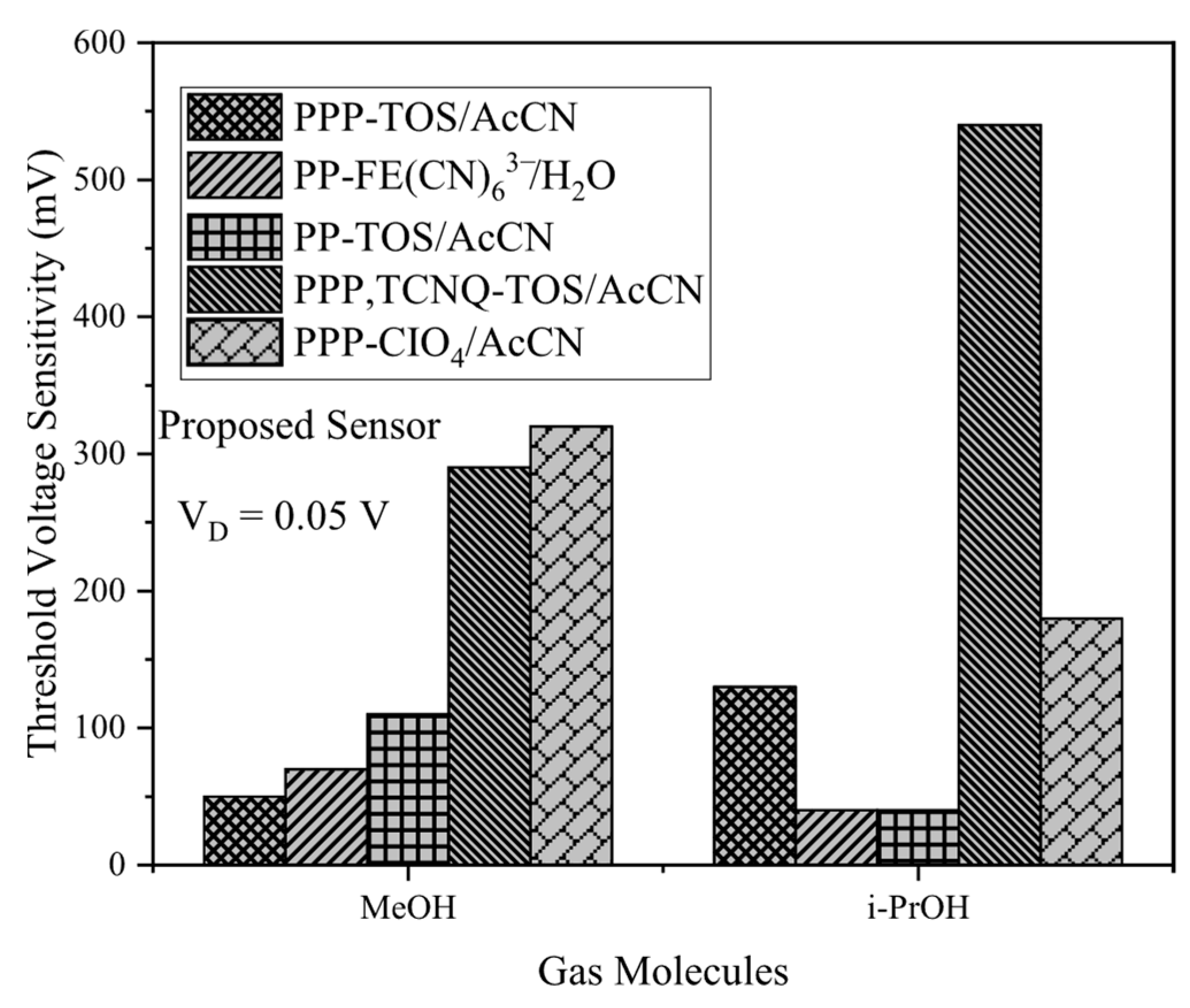 Highly Sensitive SOI-TFET Gas Sensor Utilizing Tailored Conducting ...
