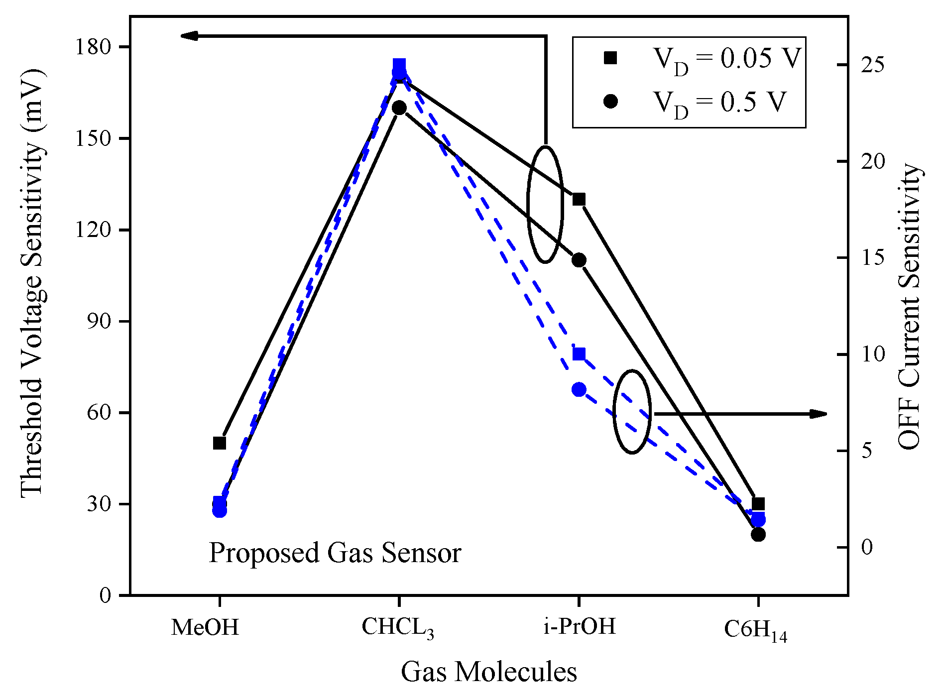 Highly Sensitive SOI-TFET Gas Sensor Utilizing Tailored Conducting ...