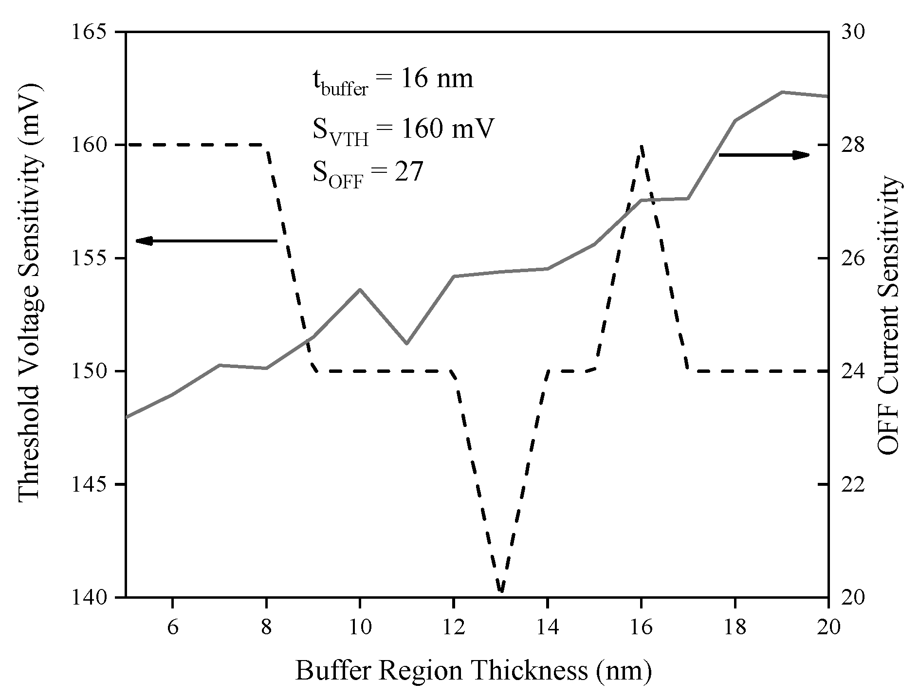 Highly Sensitive SOI-TFET Gas Sensor Utilizing Tailored Conducting ...