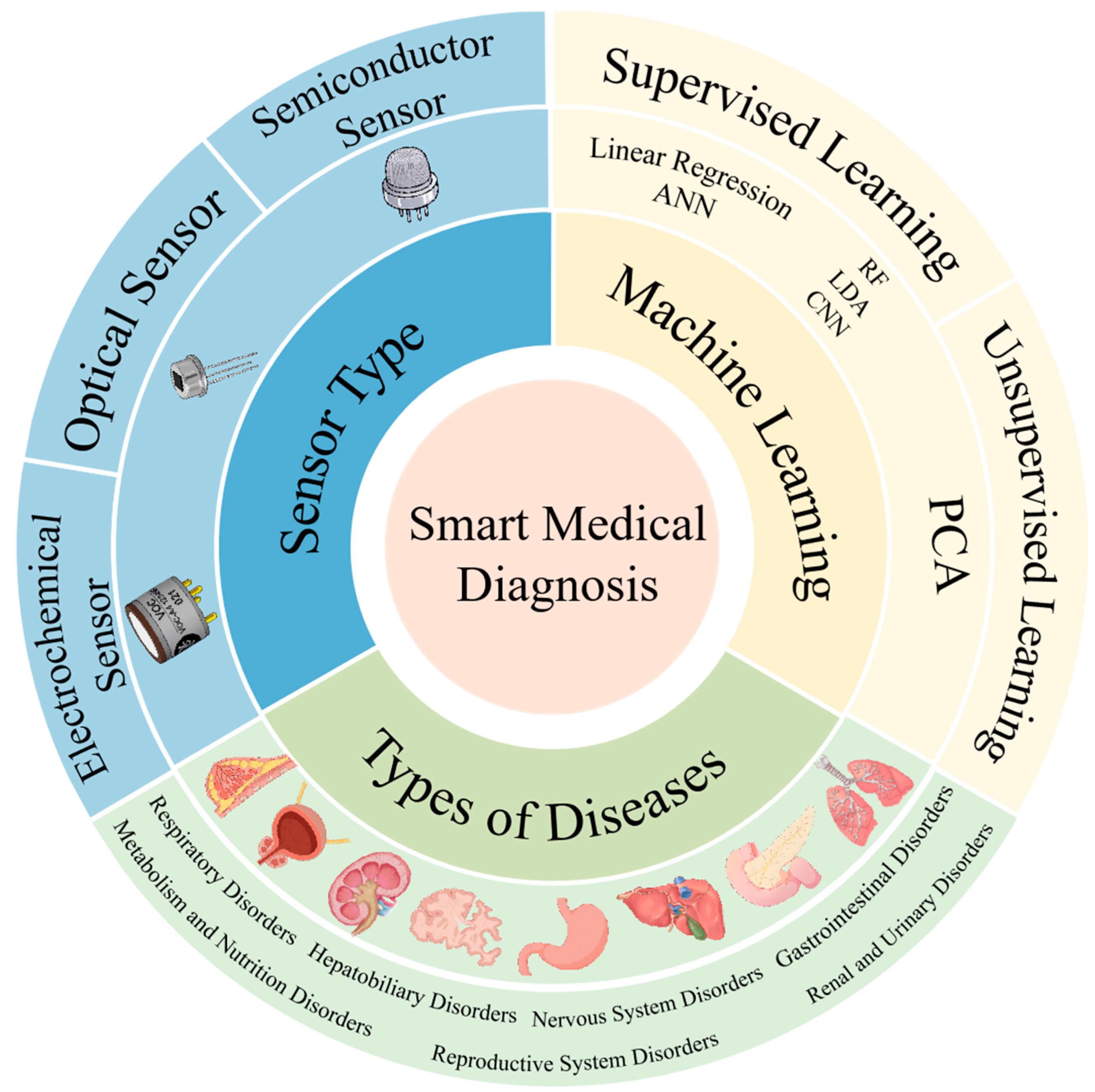 A Review of Machine Learning-Assisted Gas Sensor Arrays in Medical Diagnosis