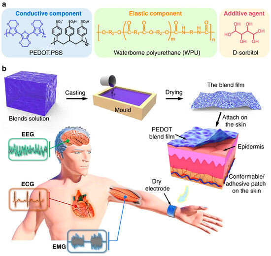 Organic Bioelectronics: Diversity of Electronics Along with Biosciences