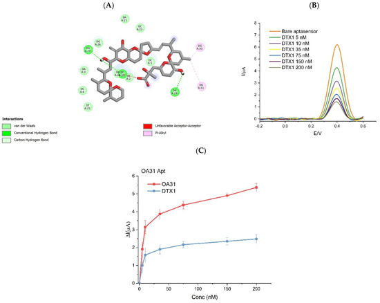 Harnessing in Silico Design for Electrochemical Aptasensor Optimization ...