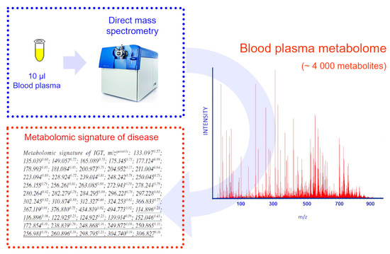 Metabolomics Community in Russia: History of Development, Key ...