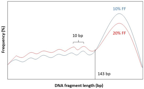 Calculation of Fetal Fraction for Non-Invasive Prenatal Testing