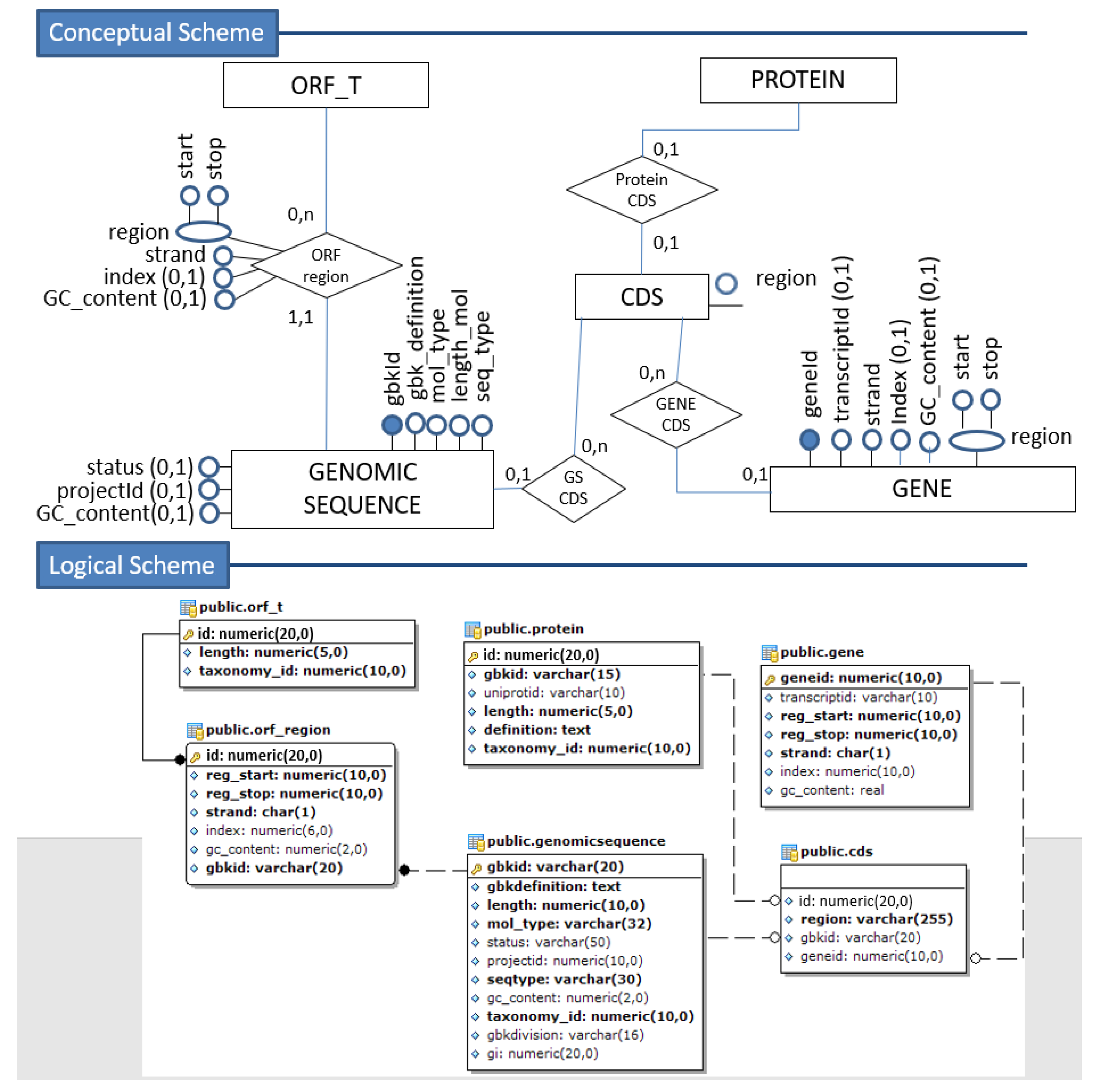 Bio-Strings: A Relational Database Data-Type for Dealing with Large ...