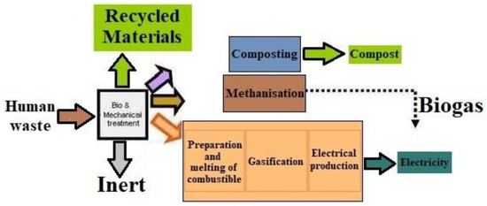 Integrating Human Waste with Microbial Fuel Cells to Elevate the ...