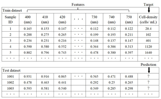 BioTech | Free Full-Text | Development of a Prediction Method of Cell ...