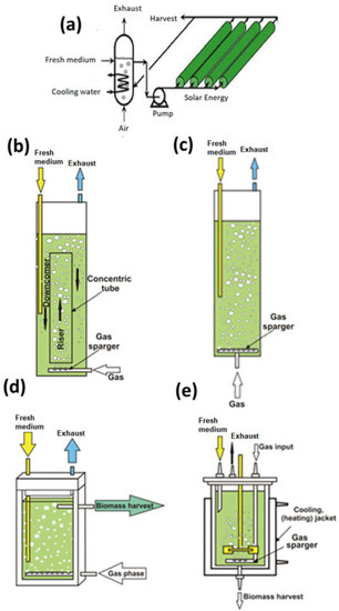 Recent Developments on the Performance of Algal Bioreactors for CO2 Removal: Focusing on the ...