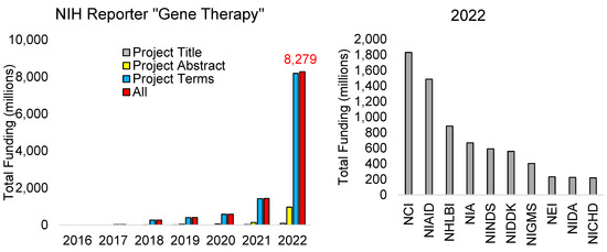 Gene Therapy for Genetic Syndromes: Understanding the Current State to ...