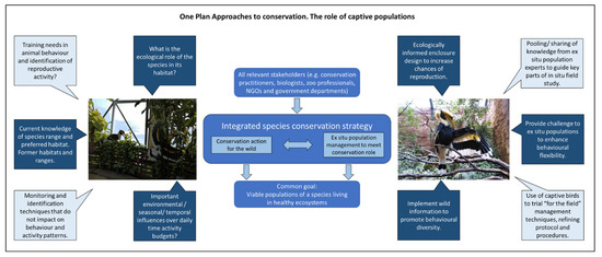 Evidence for Aviculture: Identifying Research Needs to Advance the Role ...