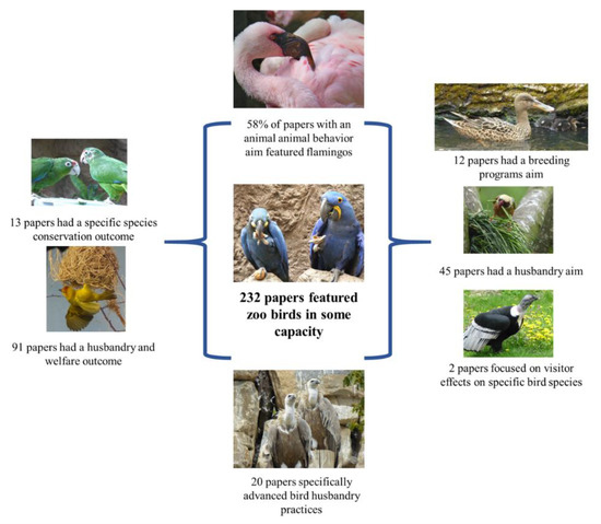 Evidence for Aviculture: Identifying Research Needs to Advance the Role ...