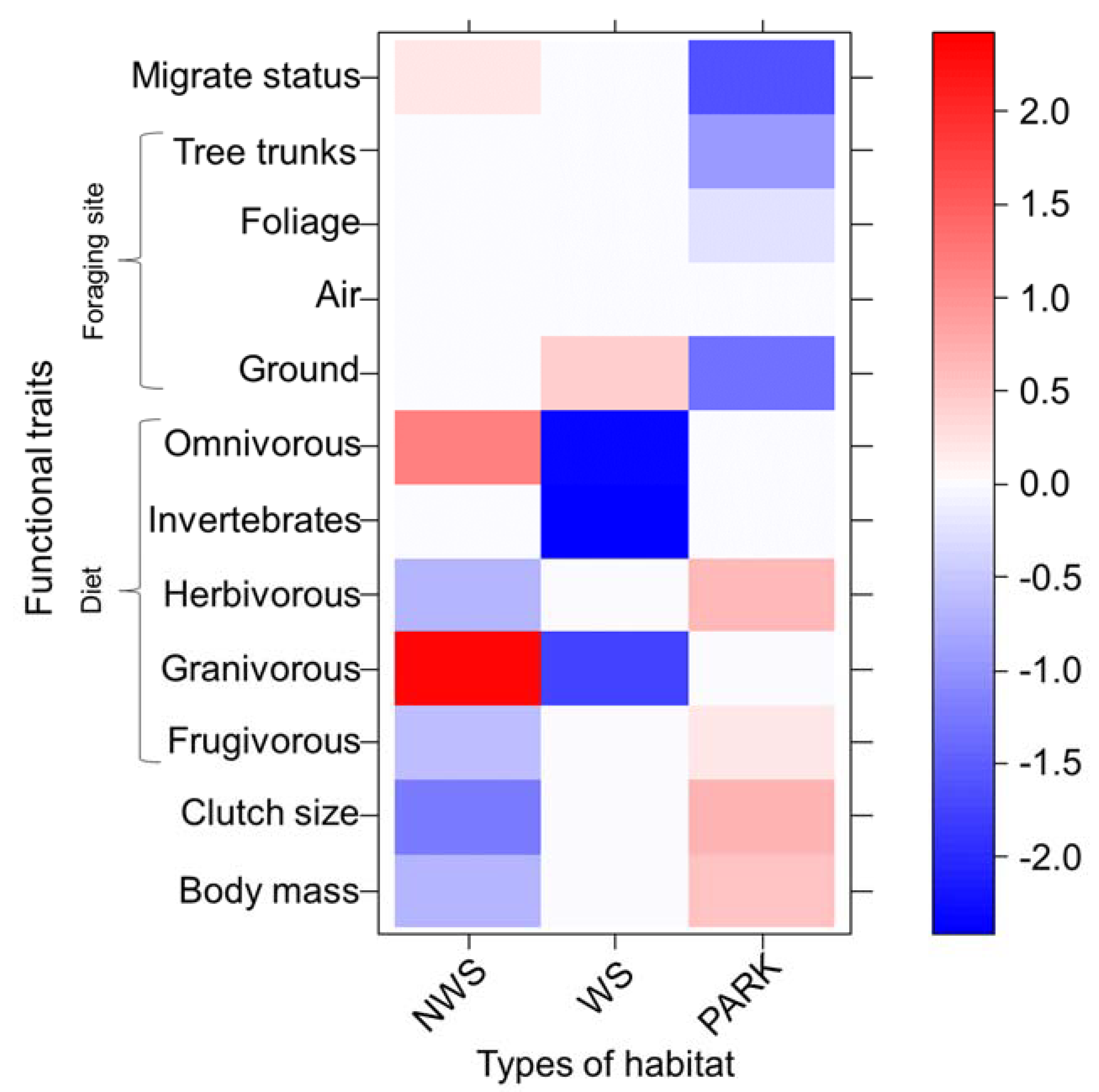 Bird Taxonomic and Functional Diversity in Three Habitats in Buenos ...