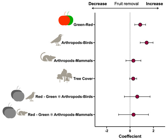Fruit Color Preference of Frugivorous Birds in an Agroecosystem in ...