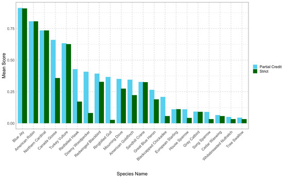 Bird Species Knowledge and Its Antecedents in US High School Students—A ...
