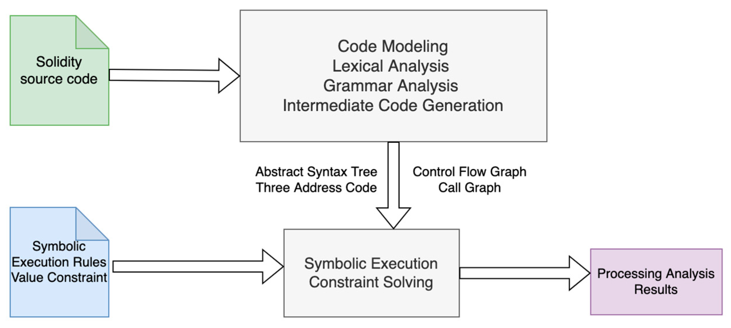 A Review of Approaches for Detecting Vulnerabilities in Smart Contracts within Web 3.0 Applications