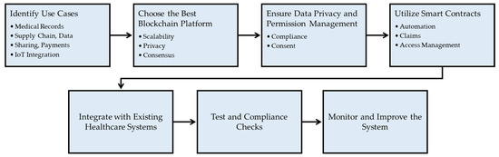 Blockchain and Healthcare: A Critical Analysis of Progress and ...