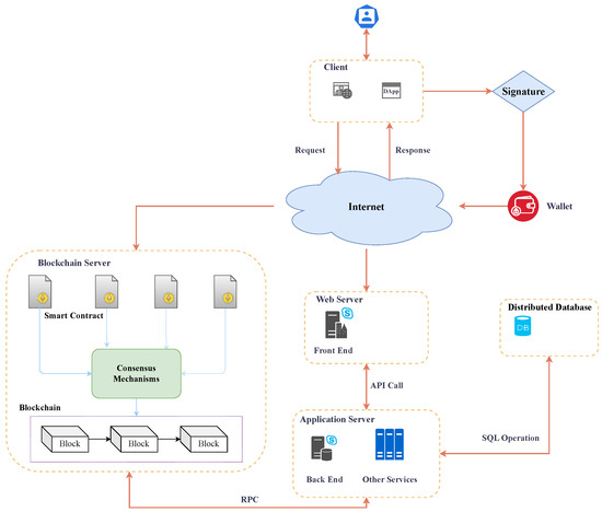Web3: Exploring Decentralized Technologies and Applications for the ...