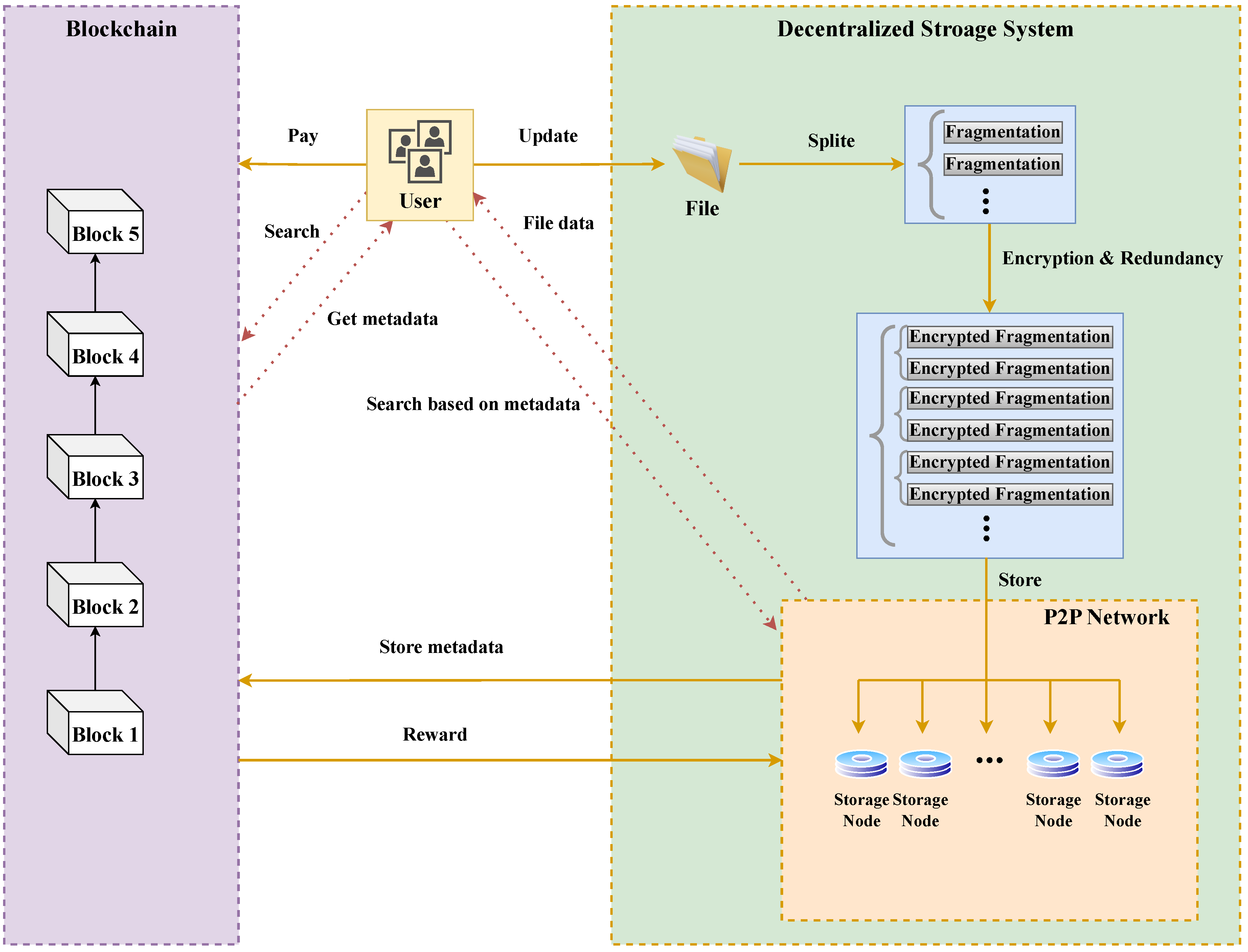 Blockchains | Free Full-Text | Web3: Exploring Decentralized Technologies and Applications for ...