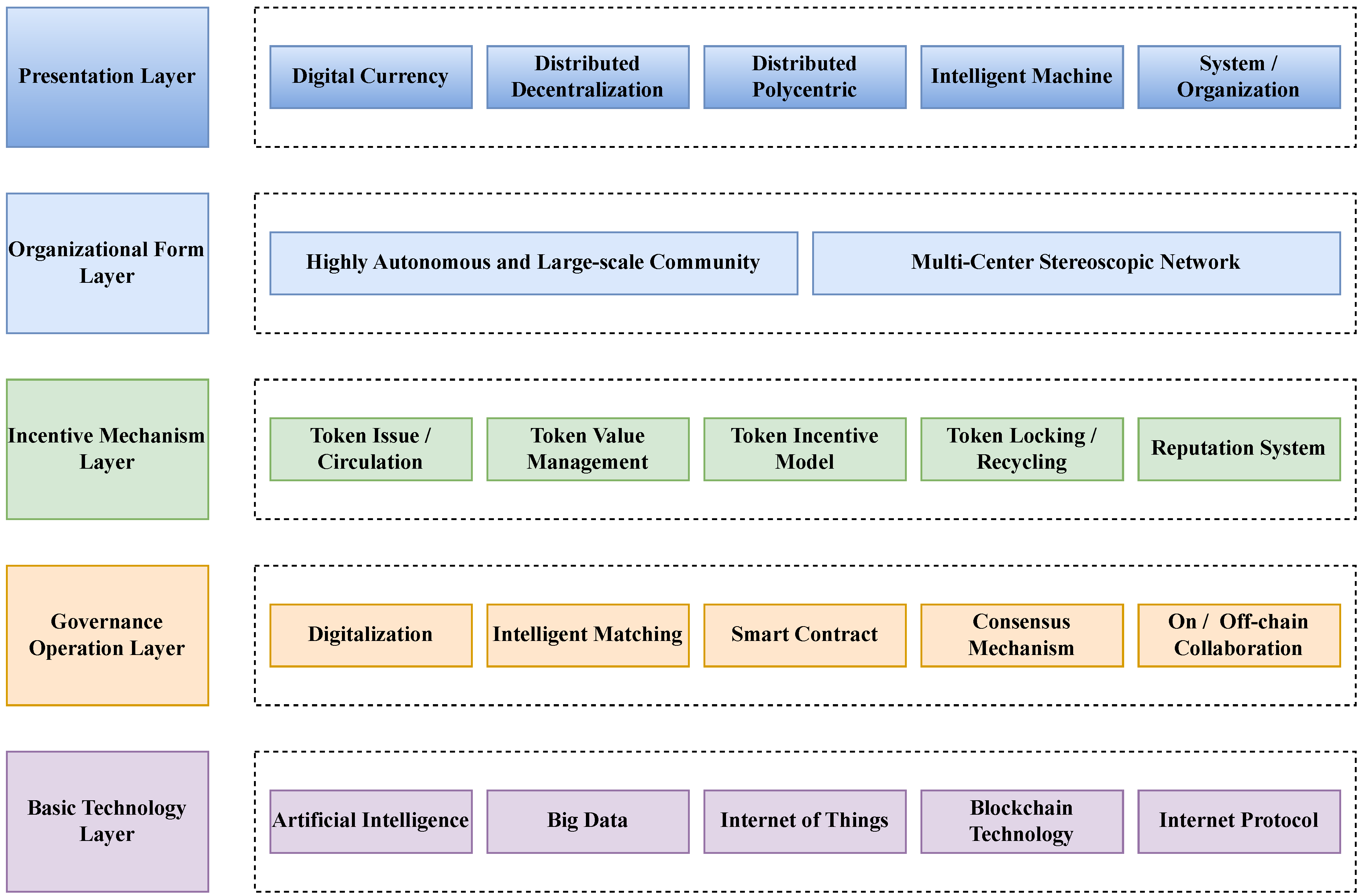 Web3: Exploring Decentralized Technologies and Applications for the ...