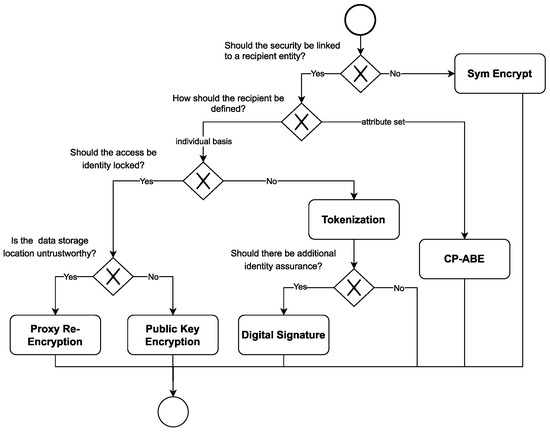 Blockchains | Free Full-Text | Decision Model to Design Trust-Focused and Blockchain-Based ...