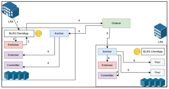 Blockchains | Free Full-Text | Information Sharing in Land Registration ...