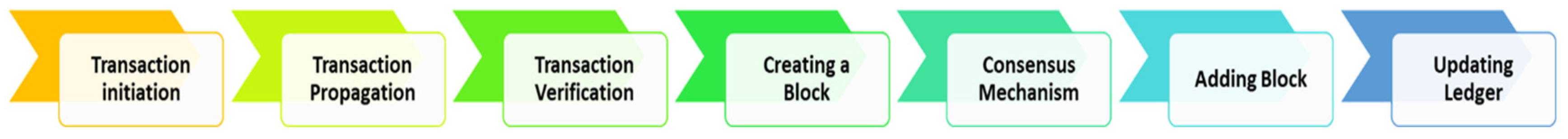 Blockchain for Organ Transplantation: A Survey