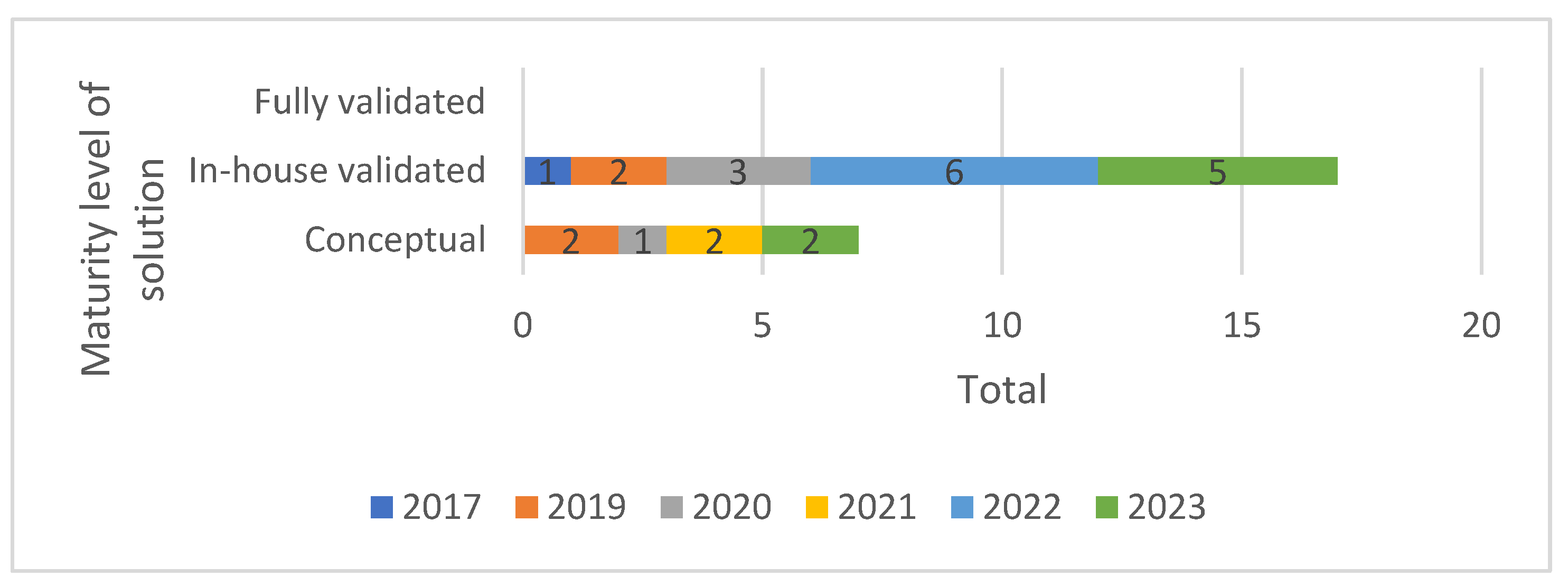 Blockchain for Organ Transplantation: A Survey