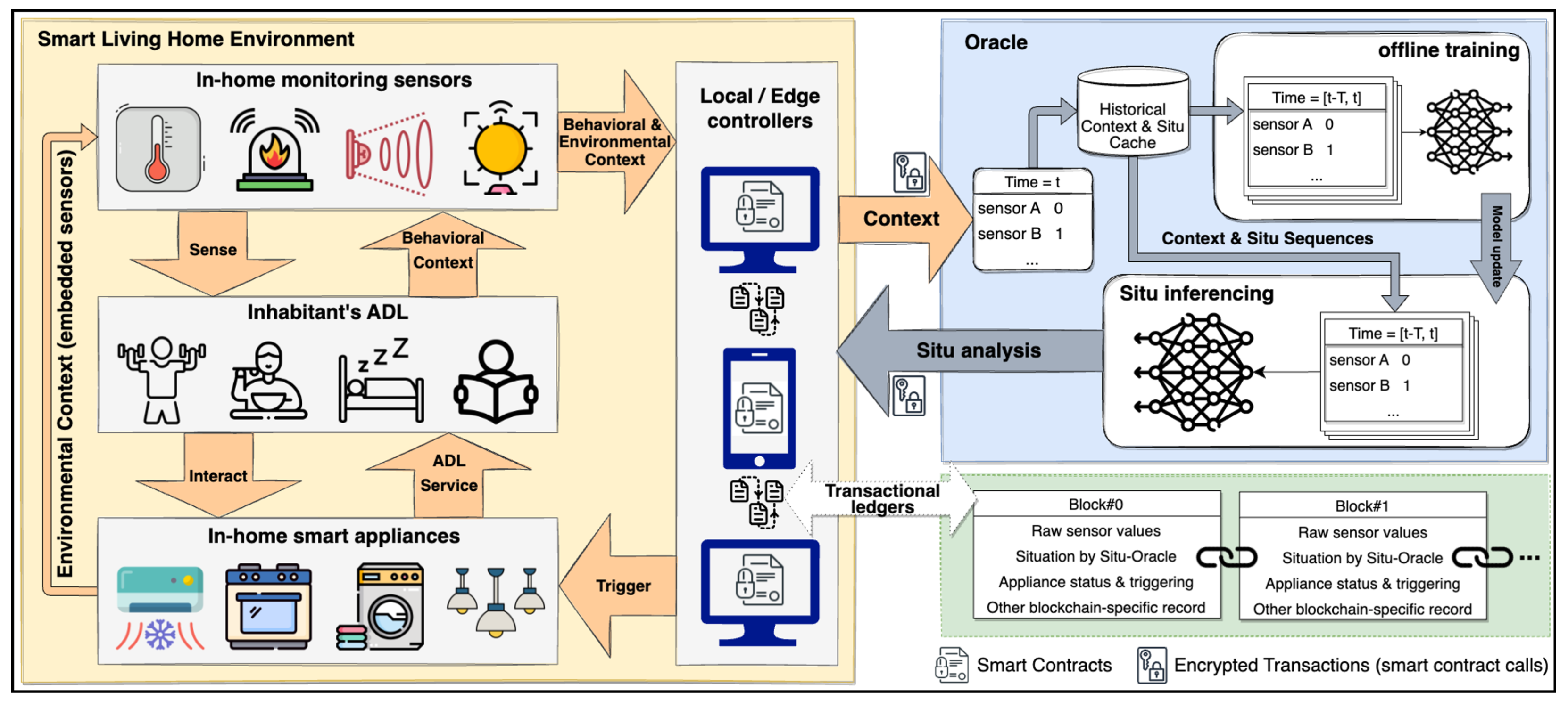 Situ-Oracle: A Learning-Based Situation Analysis Framework for ...