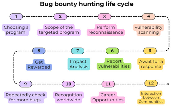 Blockchains | Free Full-Text | A Survey of Bug Bounty Programs in ...