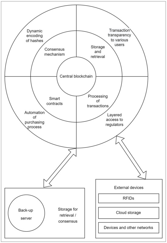 Supply-Blockchain Functional Prototype for Optimizing Port Operations Using Hyperledger Fabric