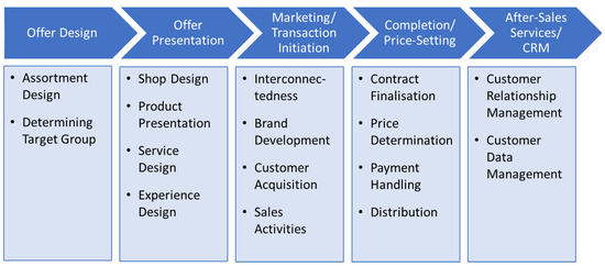 Blockchain Technology Application Domains along the E-Commerce Value ...