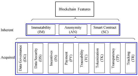 Blockchain on Sustainable Environmental Measures: A Review