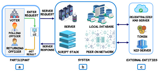 Hybrid-Blockchain-Based Electronic Voting Machine System Embedded with ...
