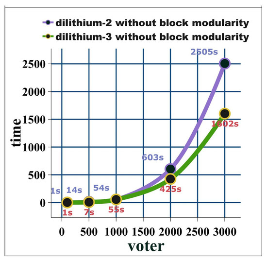 Hybrid-Blockchain-Based Electronic Voting Machine System Embedded with ...
