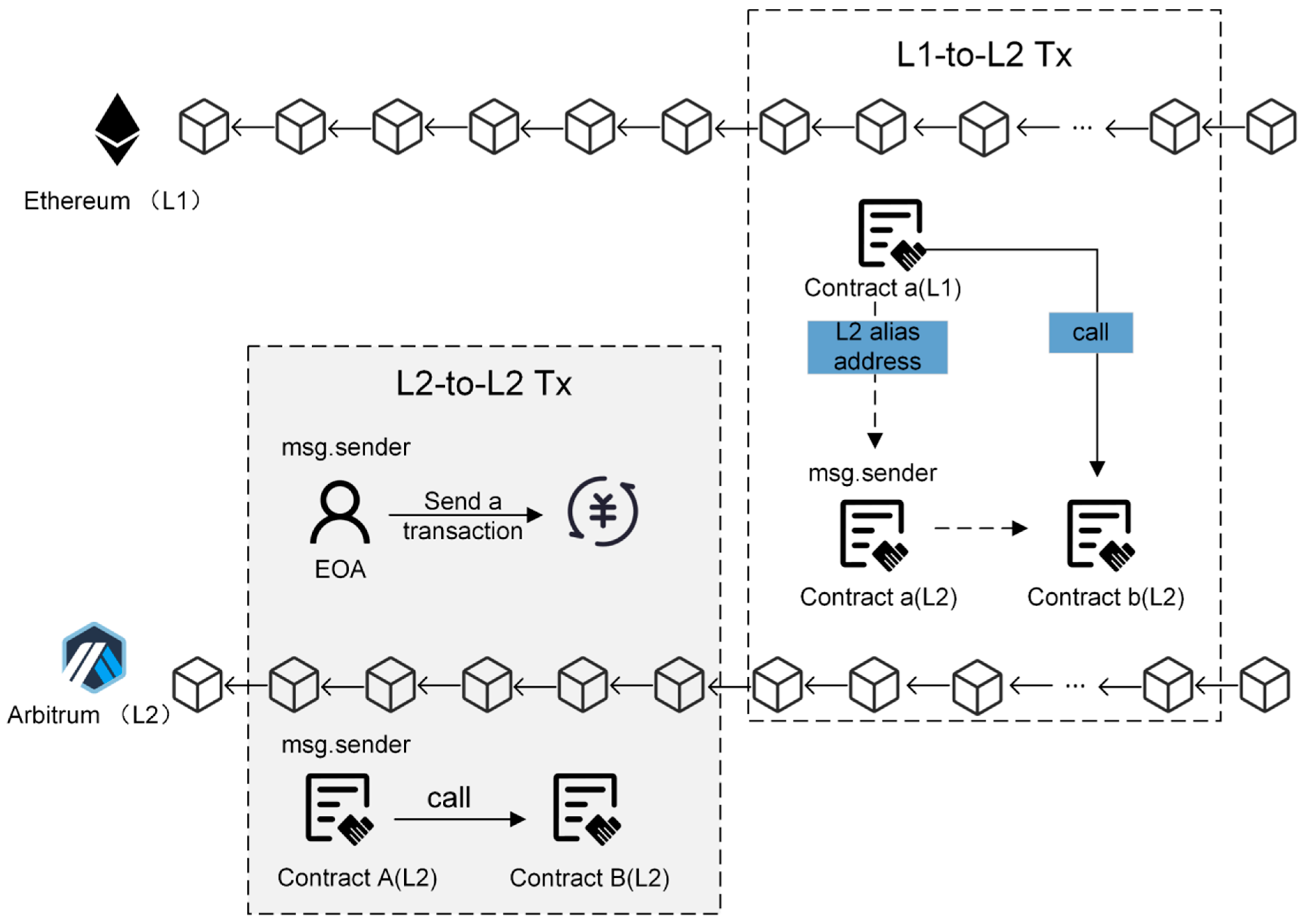 Security Analysis of Smart Contract Migration from Ethereum to Arbitrum